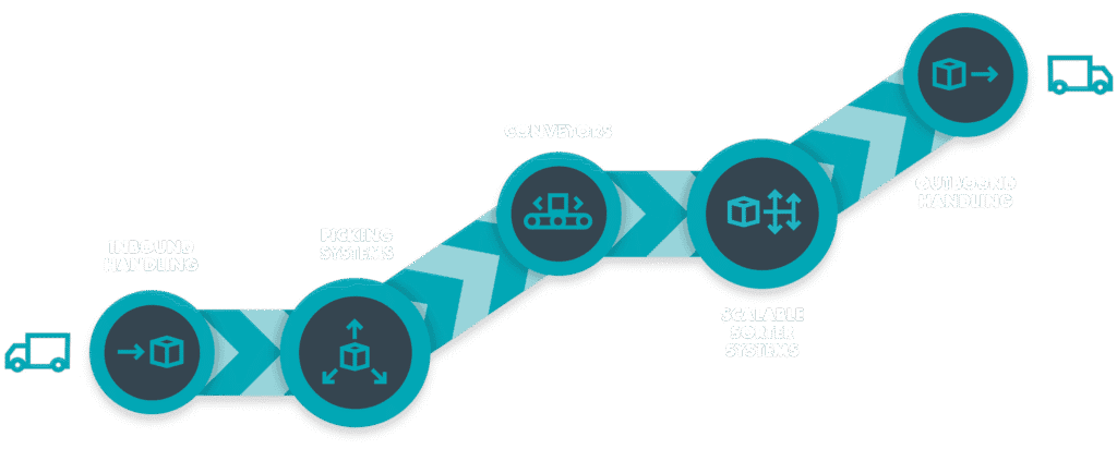 BOWE Intralogistics | Automated Warehouse Solutions